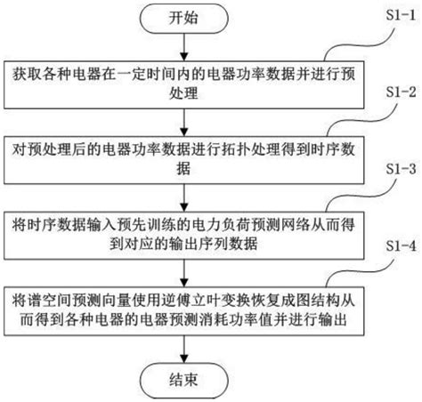 Electric Load Forecasting Method Based On Topology And Temporal