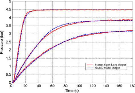 ann model and system open loop output at the different reference