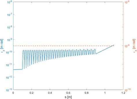 The Transverse Geometric Emittance Evolution Along The Beamline