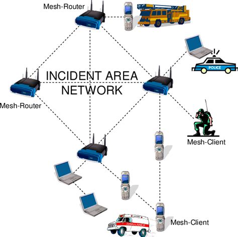 Example Hybrid Wireless Mesh Network Download Scientific Diagram
