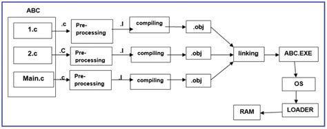 Pre Processing In C Language Dot Net Tutorials