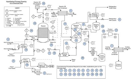 Commissioning Procedure