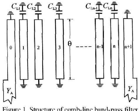 figure 5 from s band electronically tunable microstrip combline filter