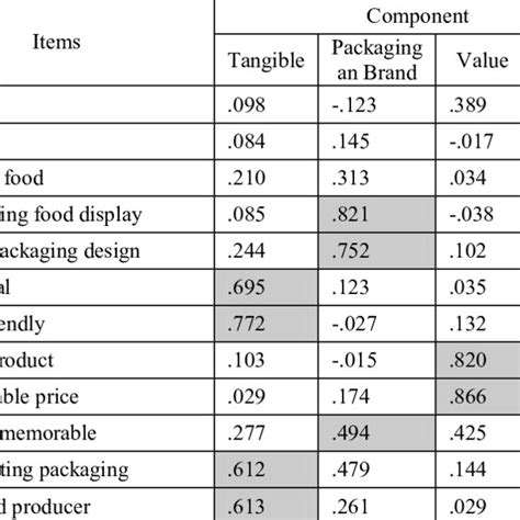 Rotated Component Matrix Download Table