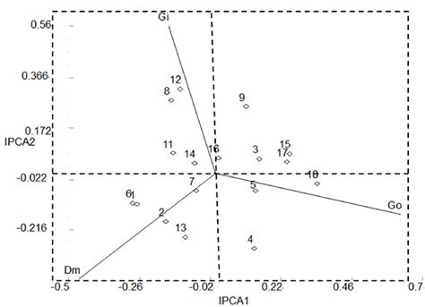 Biplot Analysis Of Gei Based On Ammi 2 Model For The First Two Ipca