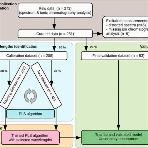 model development workflow and data management schematic download