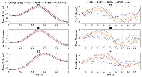 Robust Adaptive Finite Time Synergetic Tracking Control Of Delta Robot Based On Radial Basis