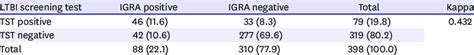 Agreement Between Tst And Igra Download Scientific Diagram