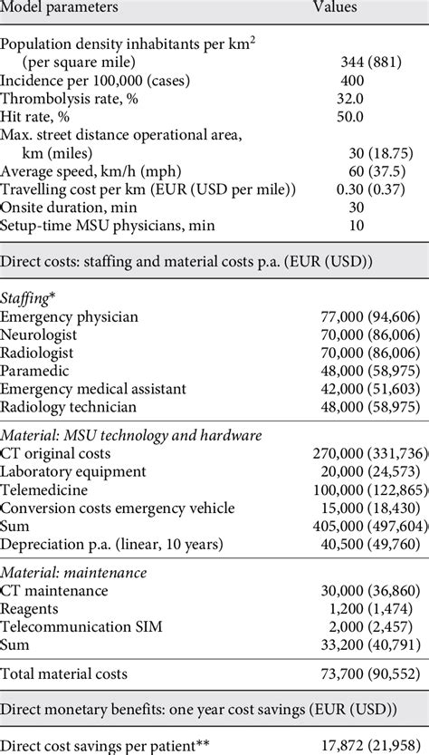 Baseline Model Parameters And Cost Assumptions Download Table