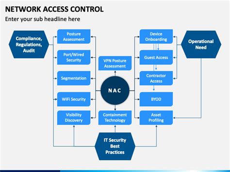 Network Access Control PowerPoint And Google Slides Template PPT Slides