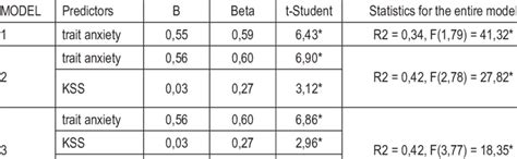 the results of hierarchical regression analysis for the dependent