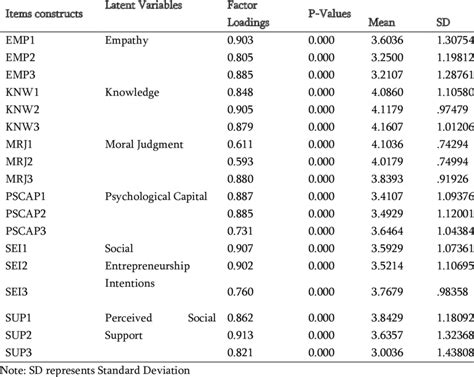 Factor Loadings For Observed Indicator Items Download Scientific Diagram