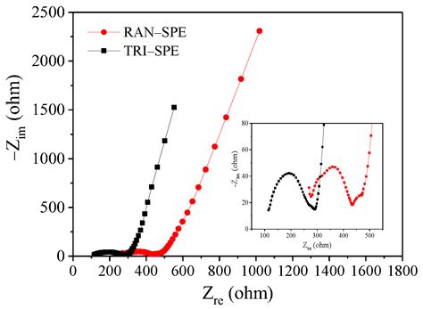 Semi Spontaneous Post Crosslinking Triblock Copolymer Electrolyte For Solid State Lithium Battery