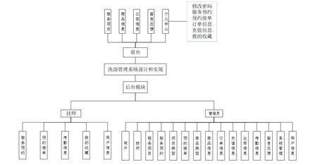 基于springboot vue洗浴管理系统设计和实现 源码 lw 部署讲解 洗浴系统源码 csdn博客