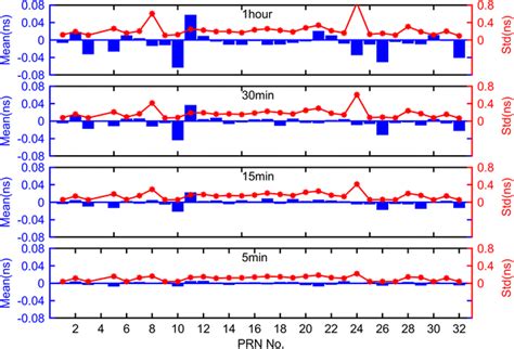 Mean Values And Standard Deviations Of Clock Differences Calculated