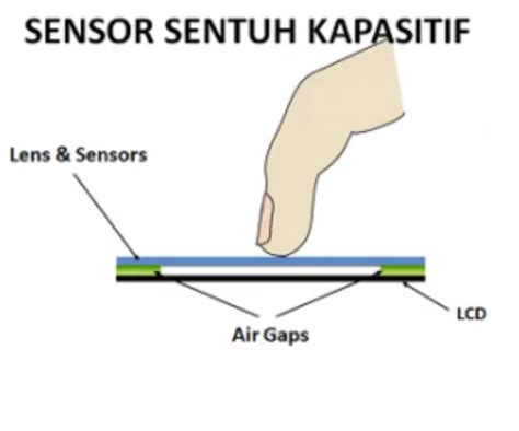 Pemahaman Mendalam Tentang Pengertian Sensor Sentuh Touch Sensor Dan Jenisnya