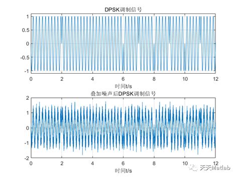 基于matlab模拟二进制dpsk调制及差分相干解调过程二进制数字相位调制与解调实验结果分析 Csdn博客