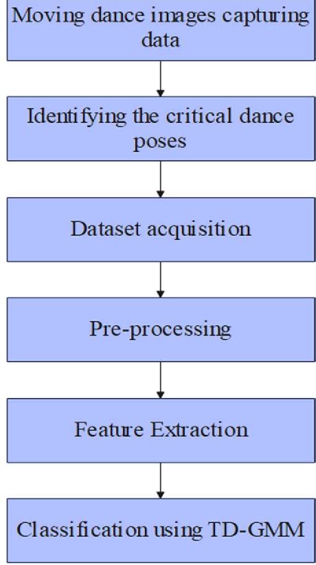 Figure 1 From Intelligent Motion Capture Technology Of Dance Pose