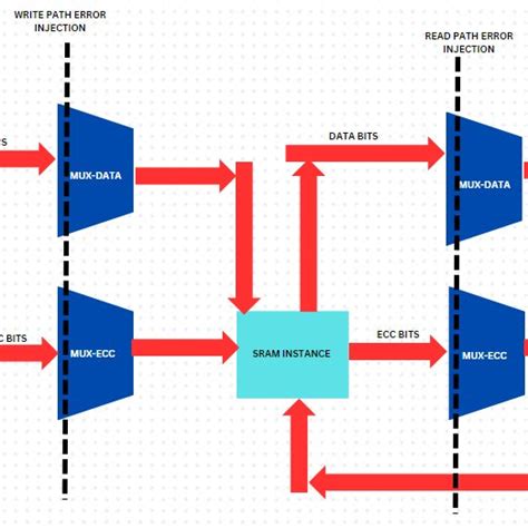 Error Injection Methodology Download Scientific Diagram