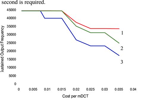 CPU Performance Vs Throughput Download Scientific Diagram