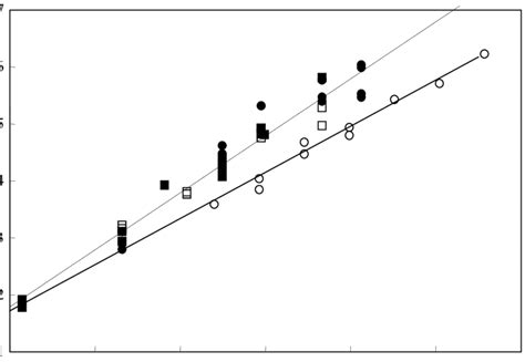 7 Organic Carbon Water Partition Coefficients As A Function Of Log K