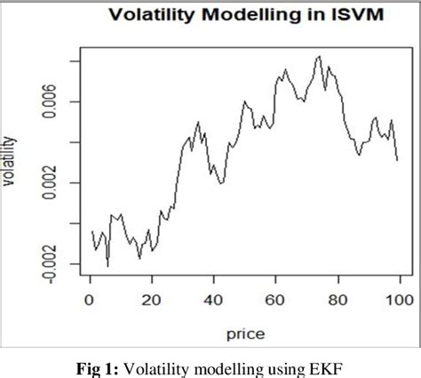 Figure 1 From Information Based Stochastic Volatility Model Using The Extended Kalman Filter
