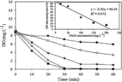 Do Variation Mg L 1 Versus Time Min Of Different Nacl