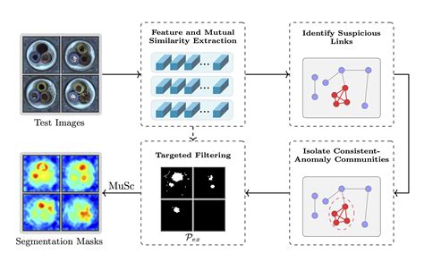 Github Dumbringercodegraph Codegraph This Project Is To Aim To