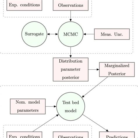Schematic Overview Of The Calibration And Validation Processes The