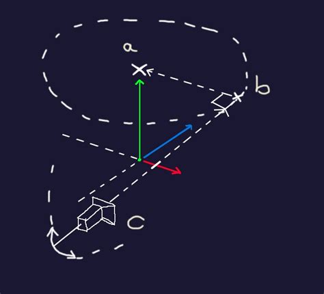 how to rotate camera around a rotating pivot questions and answers