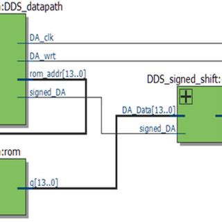 Basic Structure Of DDS Download Scientific Diagram