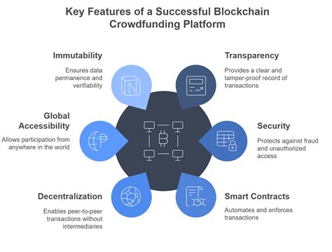 build a blockchain crowdfunding platform like crowdcube