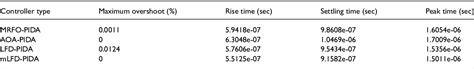 Table 5 From A Novel Modified Lévy Flight Distribution Algorithm To
