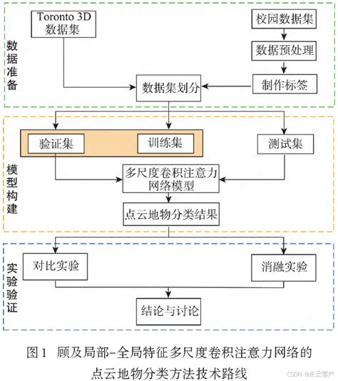 open3d处理点云数据 顾及局部 全局特征多尺度卷积注意力网络的点云地物分类方法 八 全局局部特征挖掘不充分问题 csdn博客