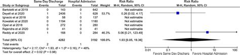 Forest Plot For Mortality Caption The Overall Summary Estimate Is
