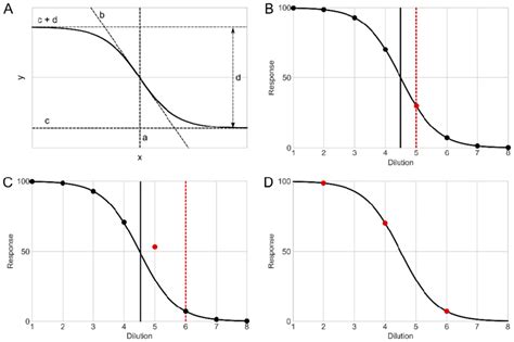 Fig S1 A Four Parameter Sigmoid Function Y C D 1 Exp B X A A Download Scientific