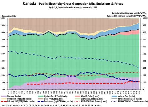 Canada — Profiles In Decarbonization