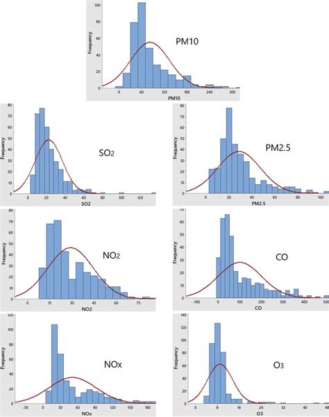 density functions of variables download scientific diagram