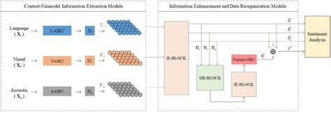 The Overall Architecture Of The Multimodal Sequence Feature Extraction