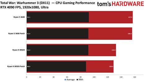 AMD Zenbleed Vulnerability Fix Tested Some Apps Drop Gaming Unaffected Tom S Hardware