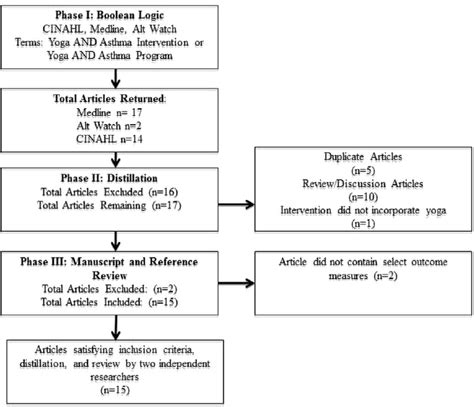 Flow Chart Depicting The 3 Phase Data Extraction Process Download Scientific Diagram