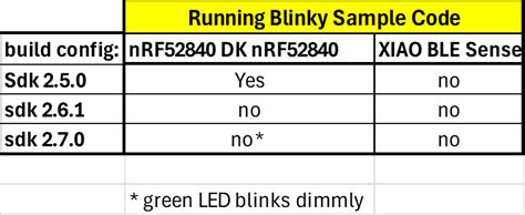 Code On Xiao Ble Sense No Longer Runs When Updating Nrf Connect Sdk Above V25 Nordic Qanda