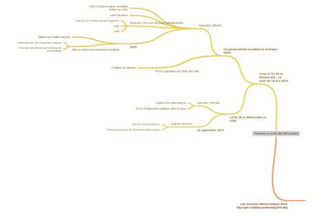 Avancées Et Recule Des Démocraties Coggle Diagram