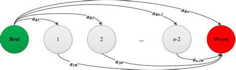 Definition Of Preference For Other Criteria Over Worst Criterion