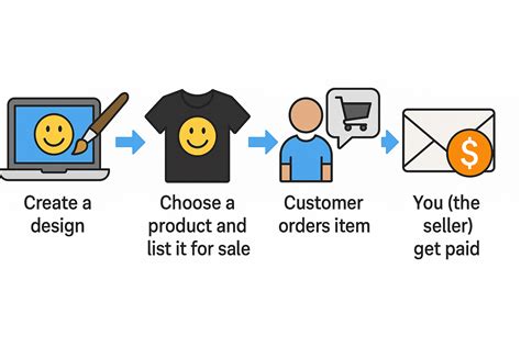 How To Start Amazon Pod In 2025 Step By Step Guide