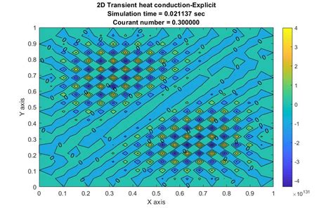 simulation of 2d heat conduction in steady and transient conditions