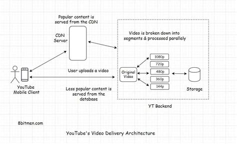 youtube architecture how does it serve high quality videos with low