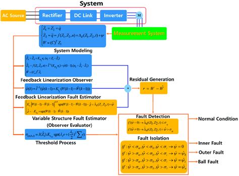 the proposed extended variable structure of the feedback linearization
