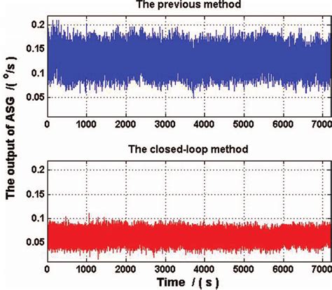 the angular rate output of the cs 129 xe asg the angular rate is