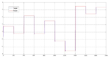 test set target and output download scientific diagram